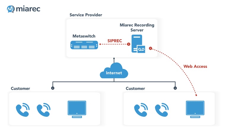 MetaSwitch and SIPREC Platform Compatibility | MiaRec