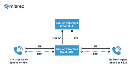 SIPREC Call Recording Compatibility and Benefits | MiaRec