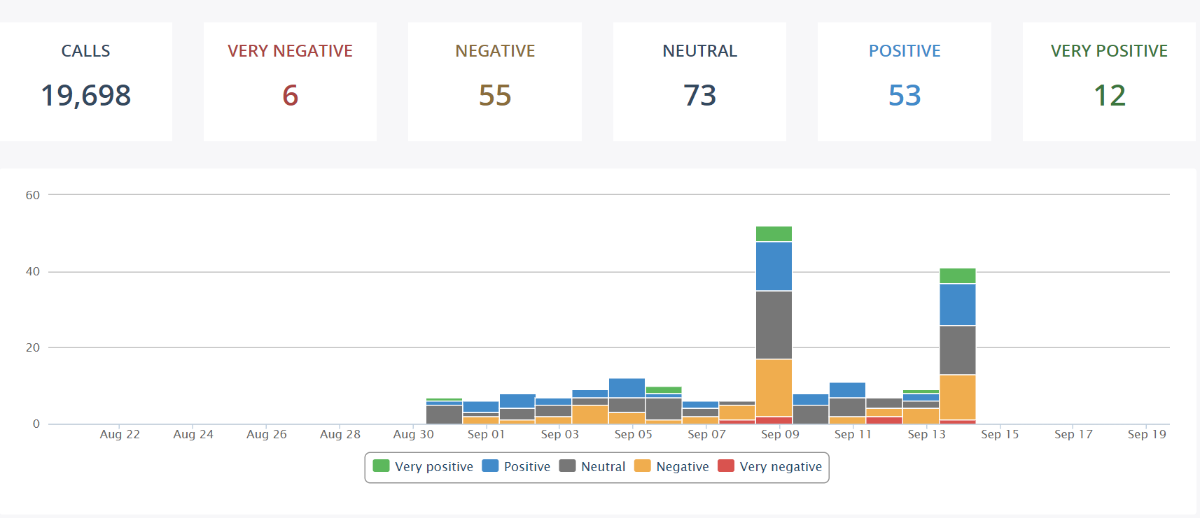 Call Center Customer Sentiment Analysis | MiaRec